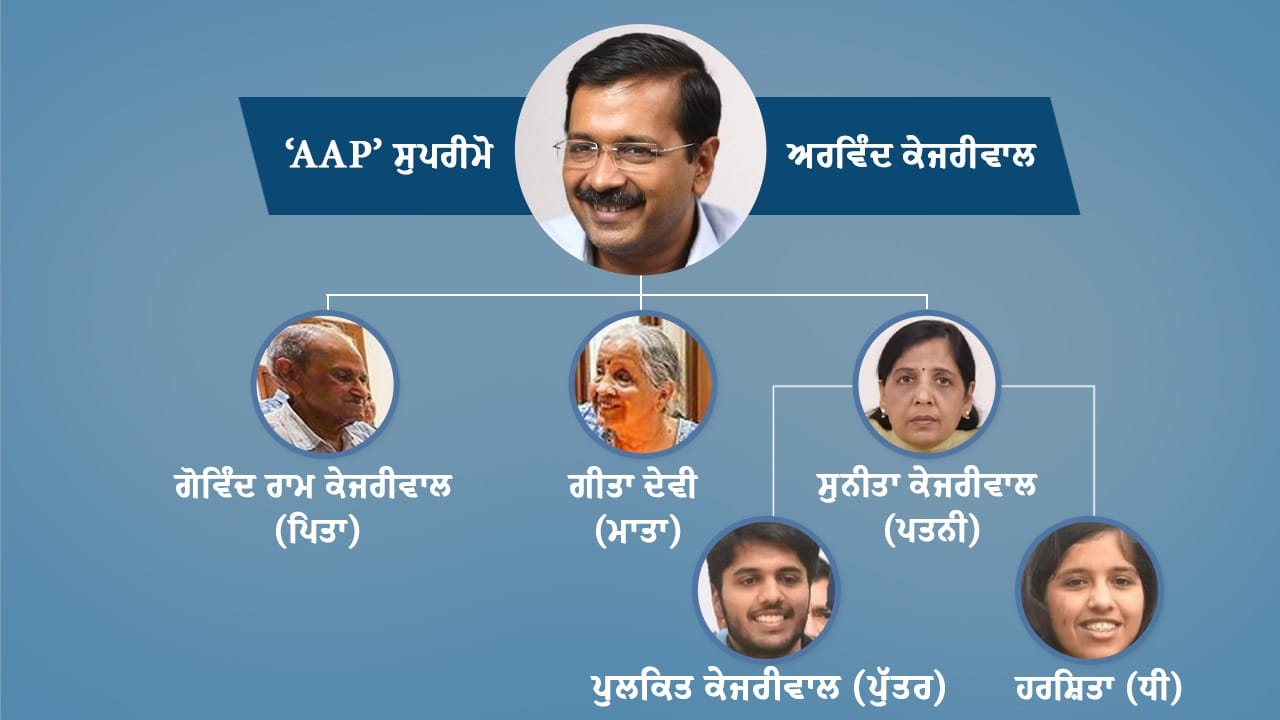 Arvind Kejriwal family tree: ਦਿੱਲੀ ਦੇ ਮੁੱਖ ਮੰਤਰੀ ਅਰਵਿੰਦ ਕੇਜਰੀਵਾਲ ਦੇ ...