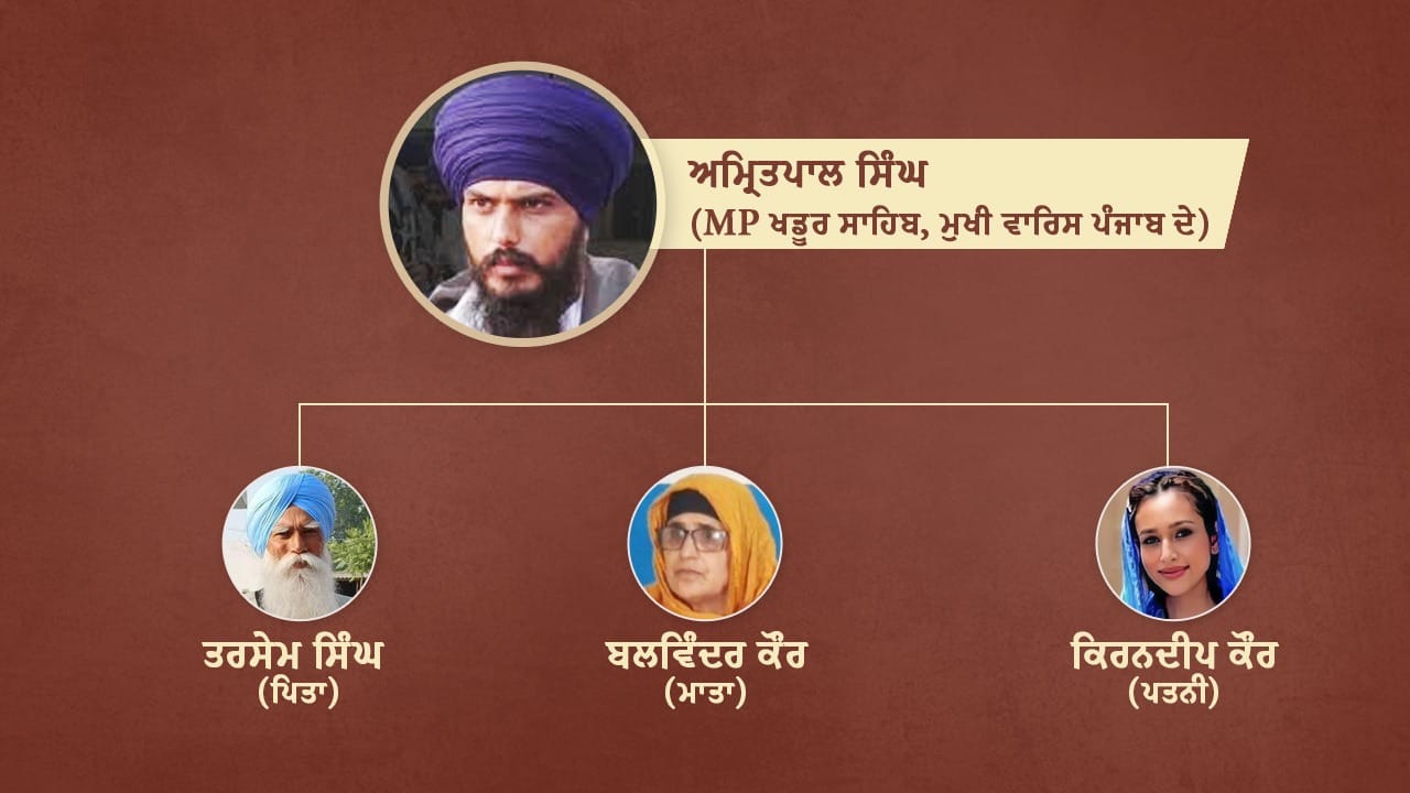 Amritpal Singh Family Tree: ਕੌਣ ਹੈ ਖਡੂਰ ਸਾਹਿਬ ਲੋਕ ਸਭਾ ਸੀਟ ਤੋਂ ਜਿੱਤੇ ...